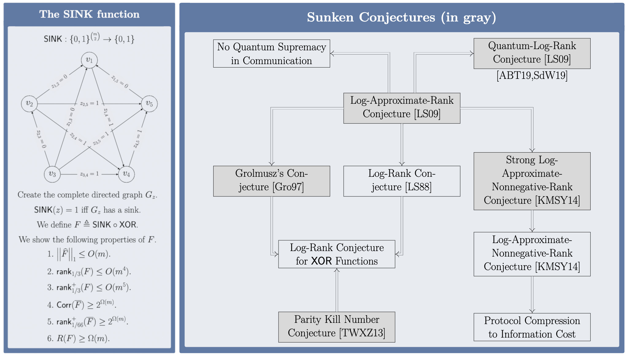 The Log-Approximate-Rank Conjecture Is False | Suhail Sherif